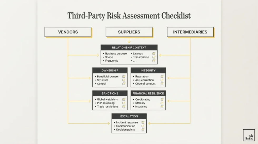 Third-Party Risk Assessment Checklist: Vendors & Suppliers | Rule Limited